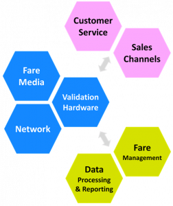 Automated Fare Collection - Overview