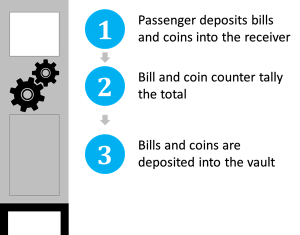 Fareboxes - Balancing Costs & Features for Transit