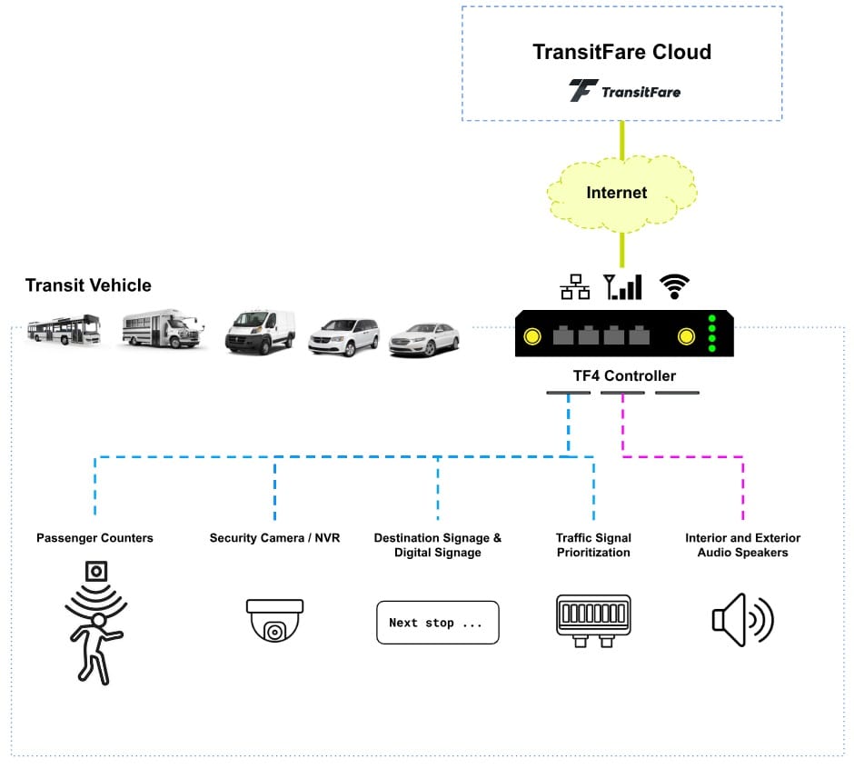 TF4 Controller | Transit Automation Device